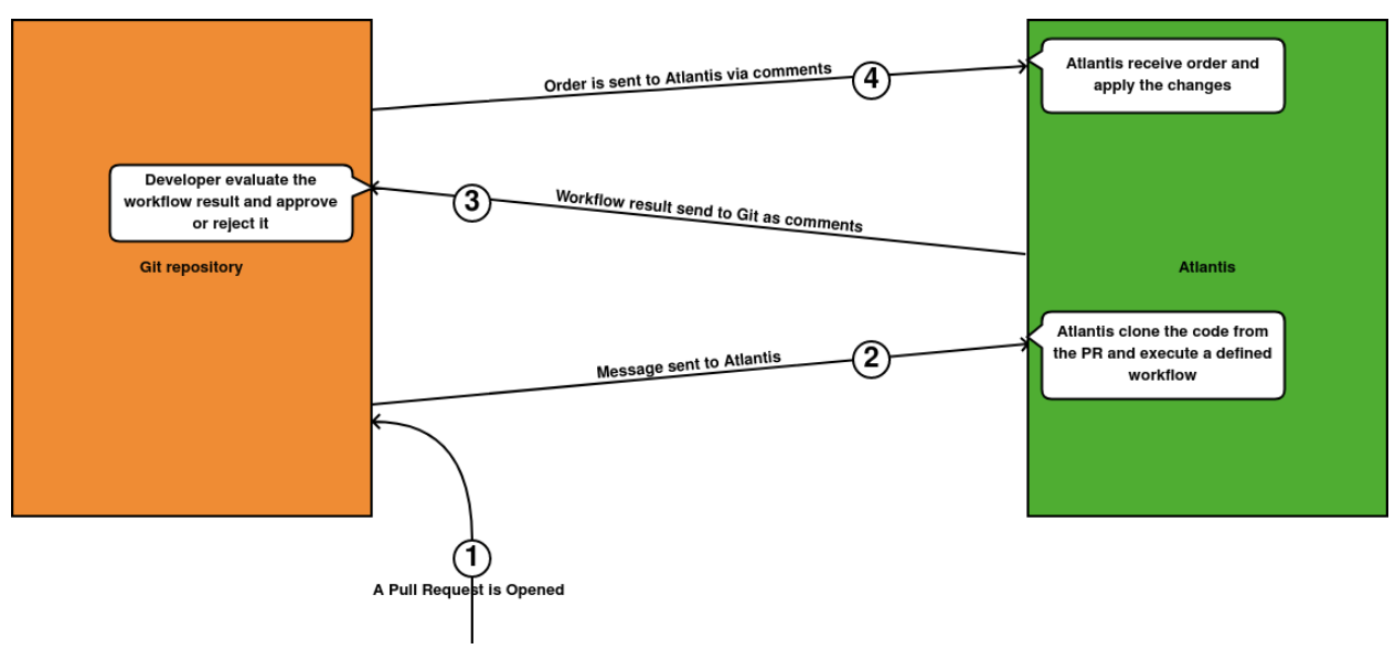 Atlantis and GitOps: A Game-Changer in IaC Deployment