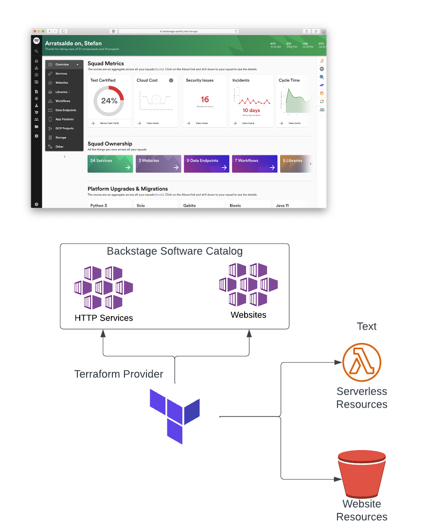 AWS Infrastructure: How to Automate AWS with Backstage